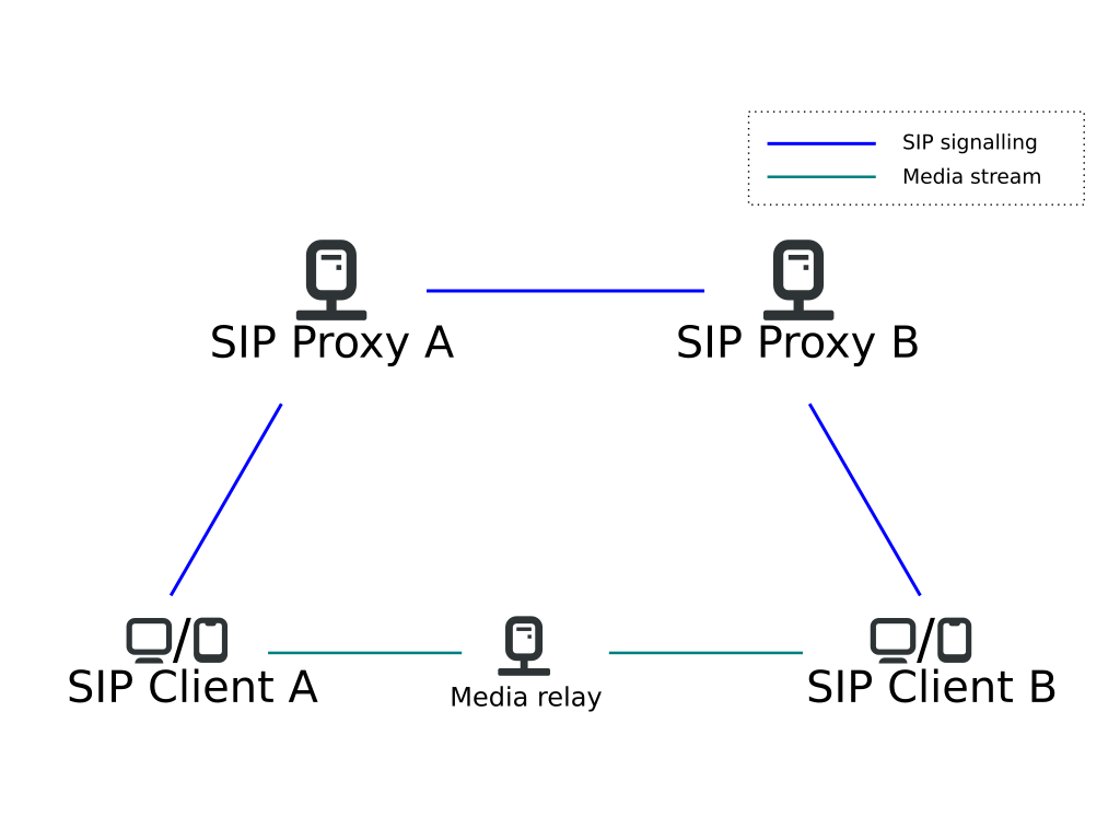 Voice Over IP In GNOME Calls Part 1 SIP Protocol And Libraries Purism